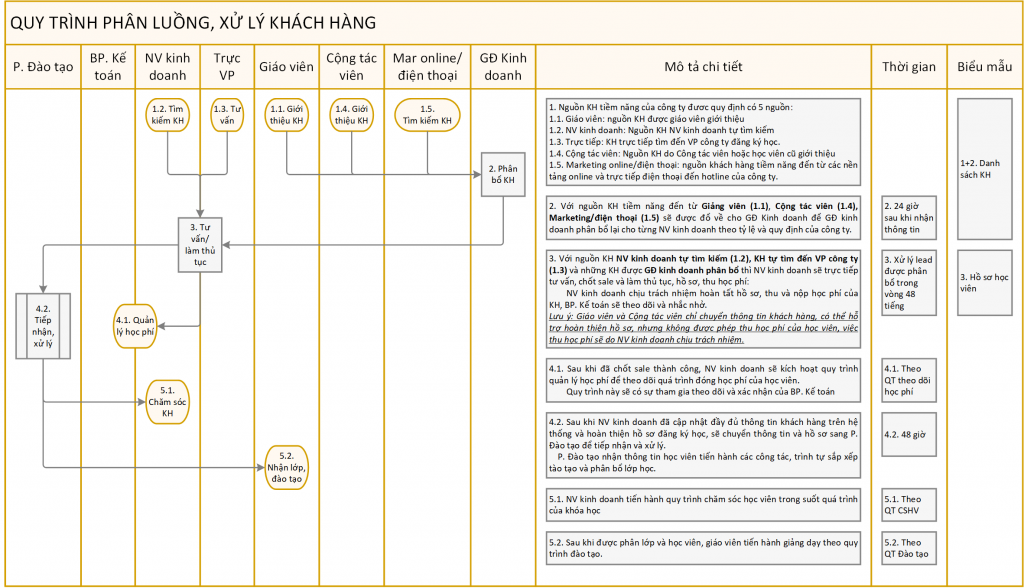 Template Workflow – Digital Transformation
